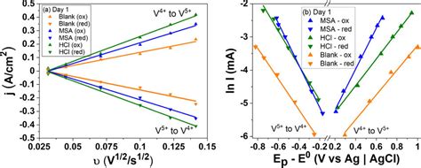 A Current Density Vs Scan Rate Plots And B Natural Log Of I Vs Download Scientific Diagram