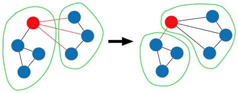 large scale graph partitioning with apache giraph engineering at meta