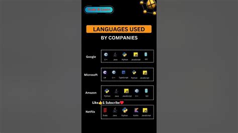 Coding Languages Used By Companies Coding Emoji Code Programming