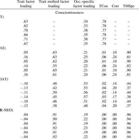 Pdf Evaluating The Construct Validity Of Objective Personality Tests Using A Multitrait