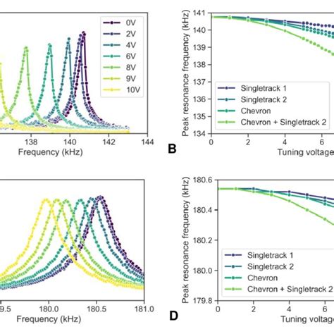 frequency tuning measurements using the two type of thermal actuators