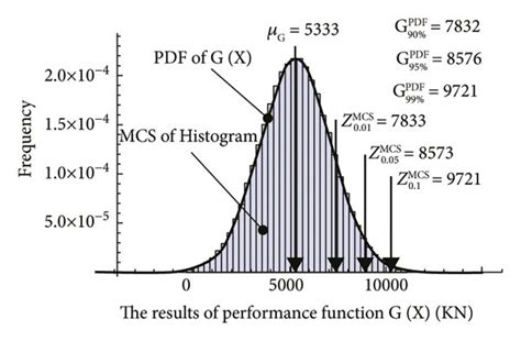histogram and pdf curve of a performance function for each pile