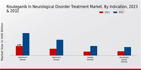 Risuteganib In Neurological Disorder Treatment Market Size Share