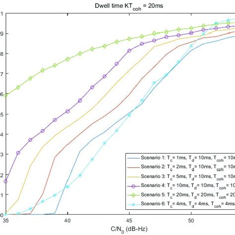 Detection Probability Curve Of Each Signal Design Scenarios Download Scientific Diagram
