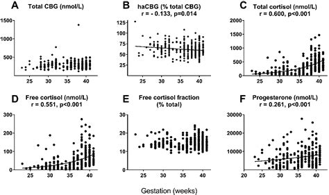 High Binding Site Occupancy Of Corticosteroid Binding Globulin By Progesterone Increases Fetal