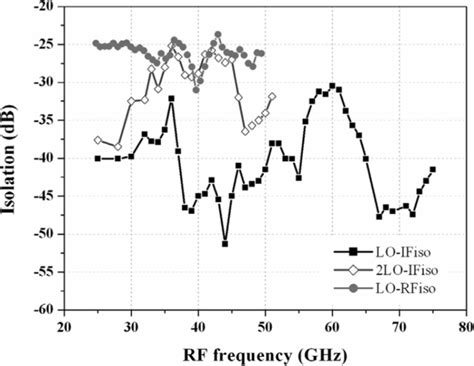 Measured Port To Port Isolation Download Scientific Diagram