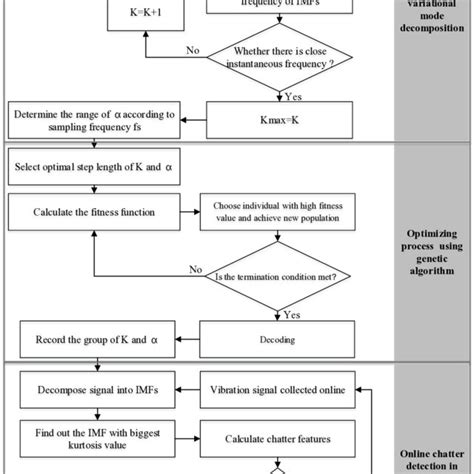 The Flow Diagram Of Online Chatter Detection Method Based On Avmd