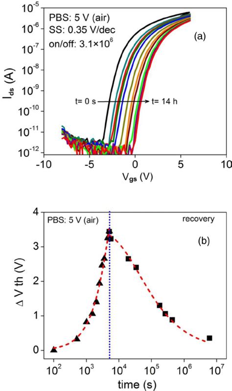 A Transfer Characteristics Of Zto Sio 2 Tft At V Ds 1 V During Gate