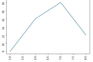 Matplotlib Rotate Tick Labels Python Guides