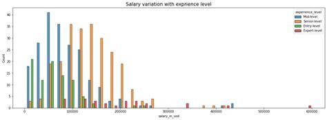 Github Agneszhrndata Science Job Salaries Analysis And Predict