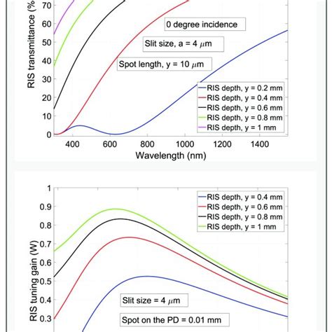 Descriptive Diagram Of A Ris Based Vlc Communication System Top