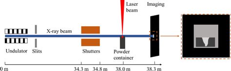 A Schematic Of The High Speed Synchrotron X Ray Imaging Technique Setup
