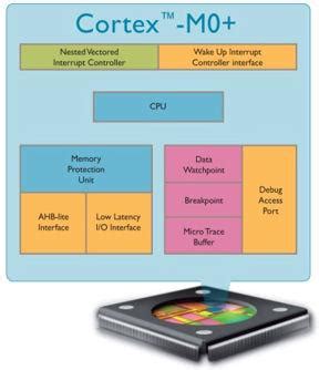 ARM Cortex M More Than A Low Power Processor Architectures And Processors Blog Arm
