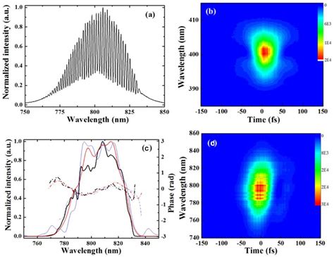 Applied Sciences Free Full Text Self Referenced Spectral Interferometry For Femtosecond