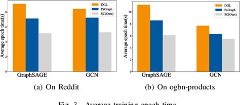 Figure 3 From Accelerating Sample Based Gnn Training By Feature Caching