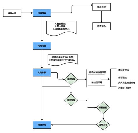操作流程图怎么制作？制作步骤与要点分享