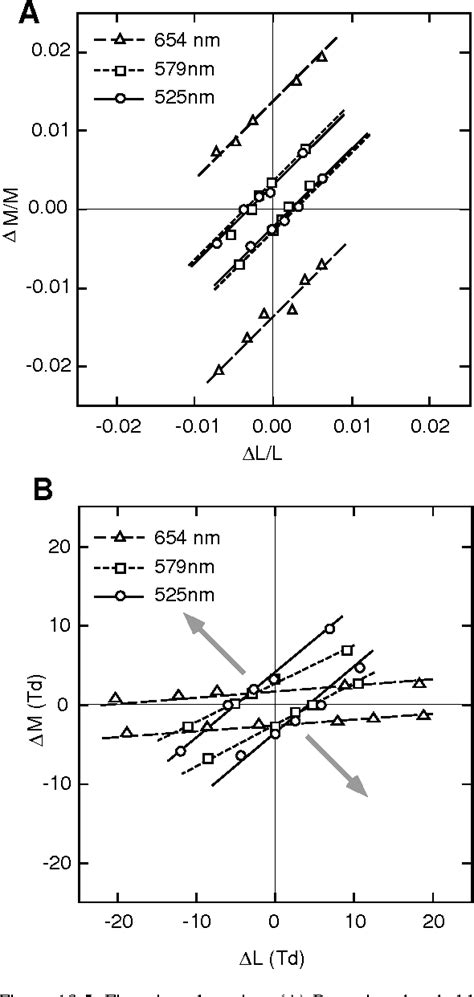 Figure 7 From 18 Chromatic Detection And Discrimination Semantic Scholar