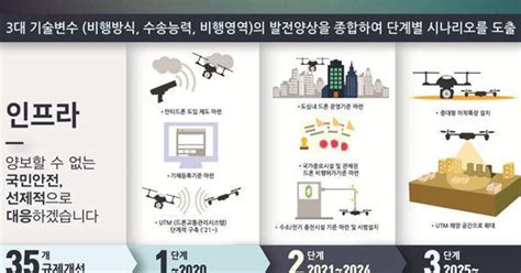 2023년 드론 택시 규정 만든다 드론 선제적 규제혁신