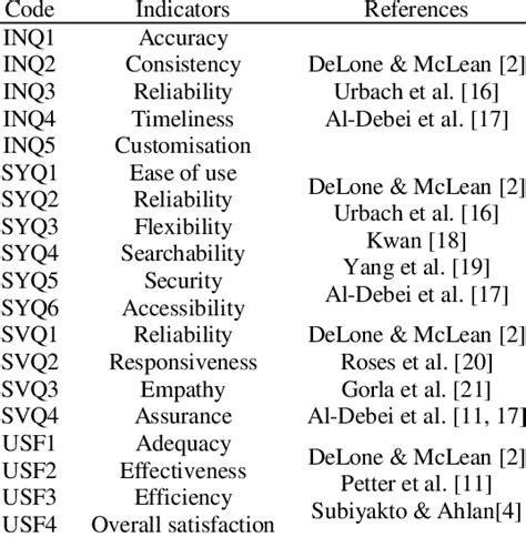 References Of The Indicators Download Table
