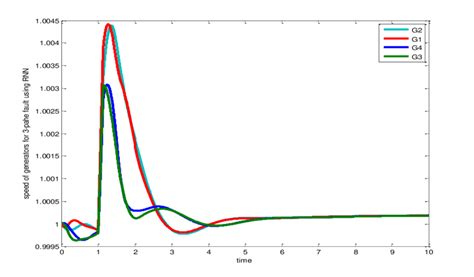 Speed Of Generators For 3 Phase Fault Download Scientific Diagram