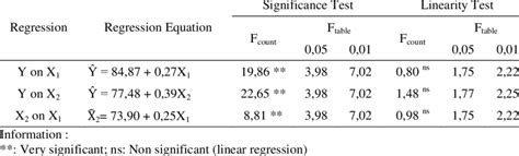 Summary Of Significance Test Results And Regression Linearity Test