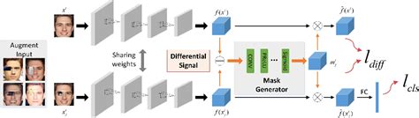 Figure 1 From Occlusion Robust Face Recognition Based On Mask Learning With Pairwise