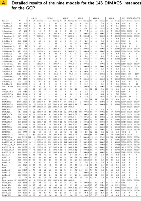 Table 3 From Sat Encoding Of Partial Ordering Models For Graph Coloring Problems Semantic Scholar