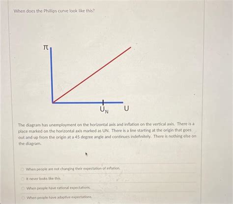 Solved When Does The Phillips Curve Look Like This π 3 It