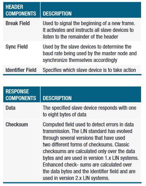 Debugging Can Lin And Flexray Automotive Buses With An Oscilloscope Tektronix