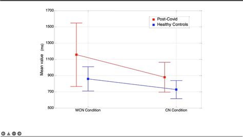 Mean Value Of Rts During Stroop Task In Wcn And Cn Conditions In
