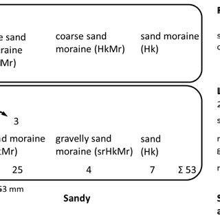 Soil Sample Analyses And Classification First A Sensory Evaluation Download Scientific