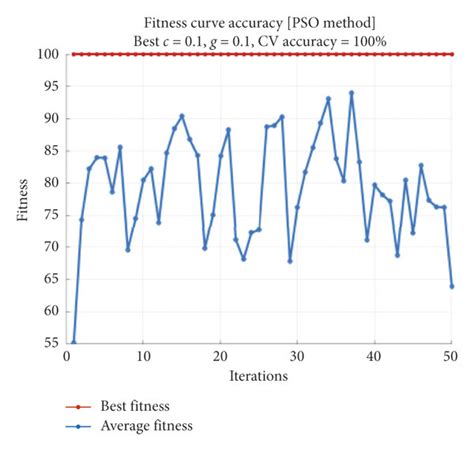 Fitness Curve Of Pso A Fitness Curve Of No Pso Svm Best C 0 1