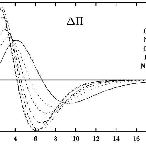 Comparison Between The Correlated And The Hartree Fock Interelectronic Download Scientific