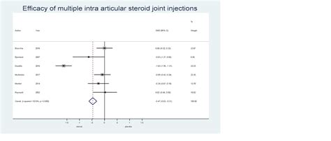 Efficacy And Safety Of Multiple Intra Articular Corticosteroid Injections For Osteoarthritis A
