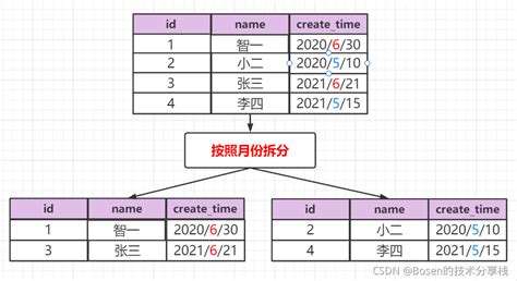 mysql水平分表原理讲解 数据库水平分表 有哪些规则 csdn博客