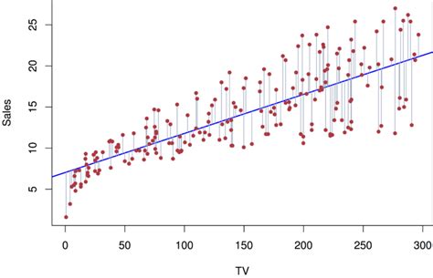 Linear Regression Examples For Data Analysis