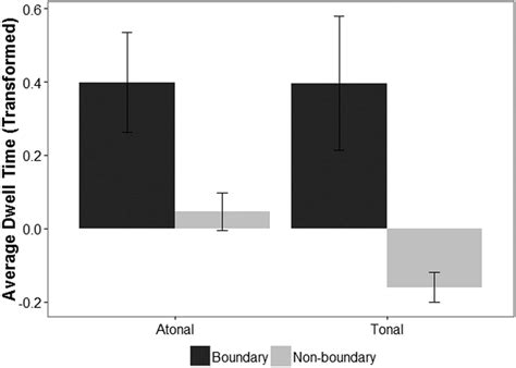 Mean Dwell Times Binned By Tonality And Boundary Status Bars Represent Download Scientific