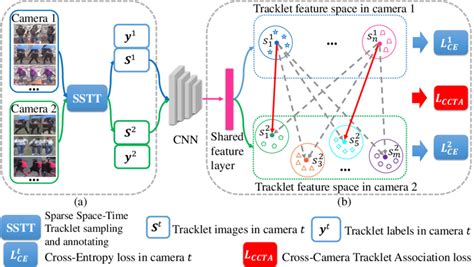 An Overview Of Tracklet Association Unsupervised Deep Learning Taudl