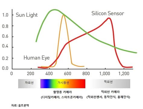 이미지 빛의 파장 인식에 따른 카메라 분류