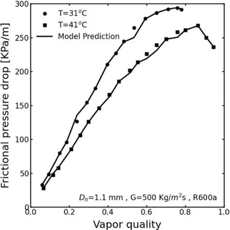 Comparison Between Experimental 86 And Predicted Frictional Pressure Download Scientific
