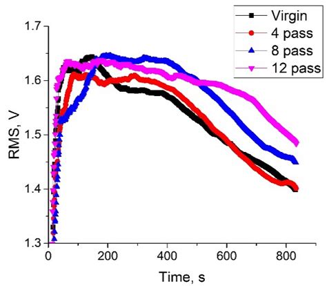 The Effect Of Ecap Pass Number On The Acceleration Rms A And Loudness