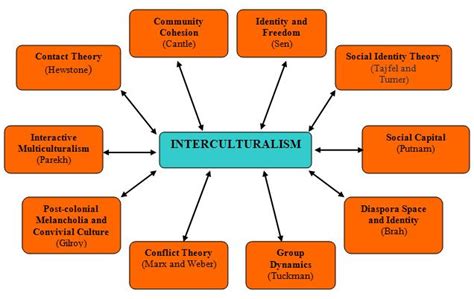 Types Of Conceptual Framework Irene Lewis