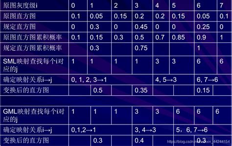 数字图像处理（二）——matlab实现灰度变换及直方图修正计算 数字图像处理matlab实验灰度 csdn博客