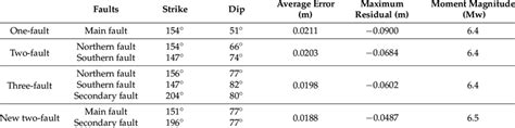 parameters of finite fault models download scientific diagram
