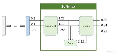 使用sigmoid与softmax构建minist多分类器：从数据预处理到模型训练 Csdn博客