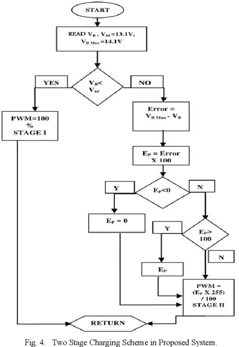 Figure 4 From Design And Evaluation Of Mppt Based Two Stage Battery Charging Scheme For A Solar
