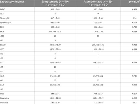 Laboratory Findings According To The Severity Classification In
