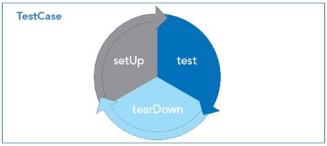 JUnit And EasyMock DZone Refcards