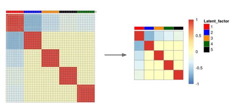 Left Correlation Matrix Of Simulated Data Before Feature Selection