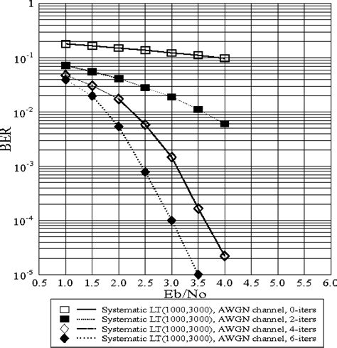 Figure 1 From Systematic Luby Transform Codes And Their Soft Decoding